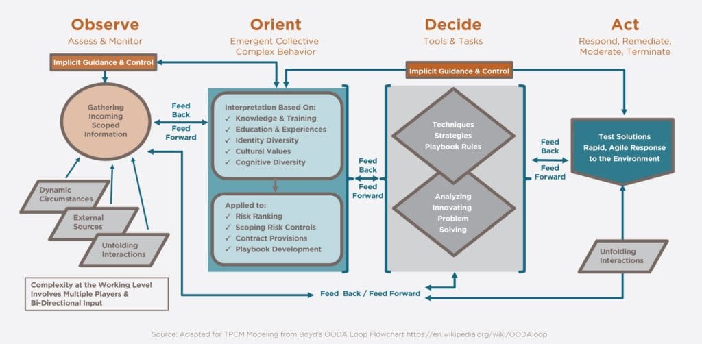 Incorporating the OODA Loop | Corporate Compliance Insights