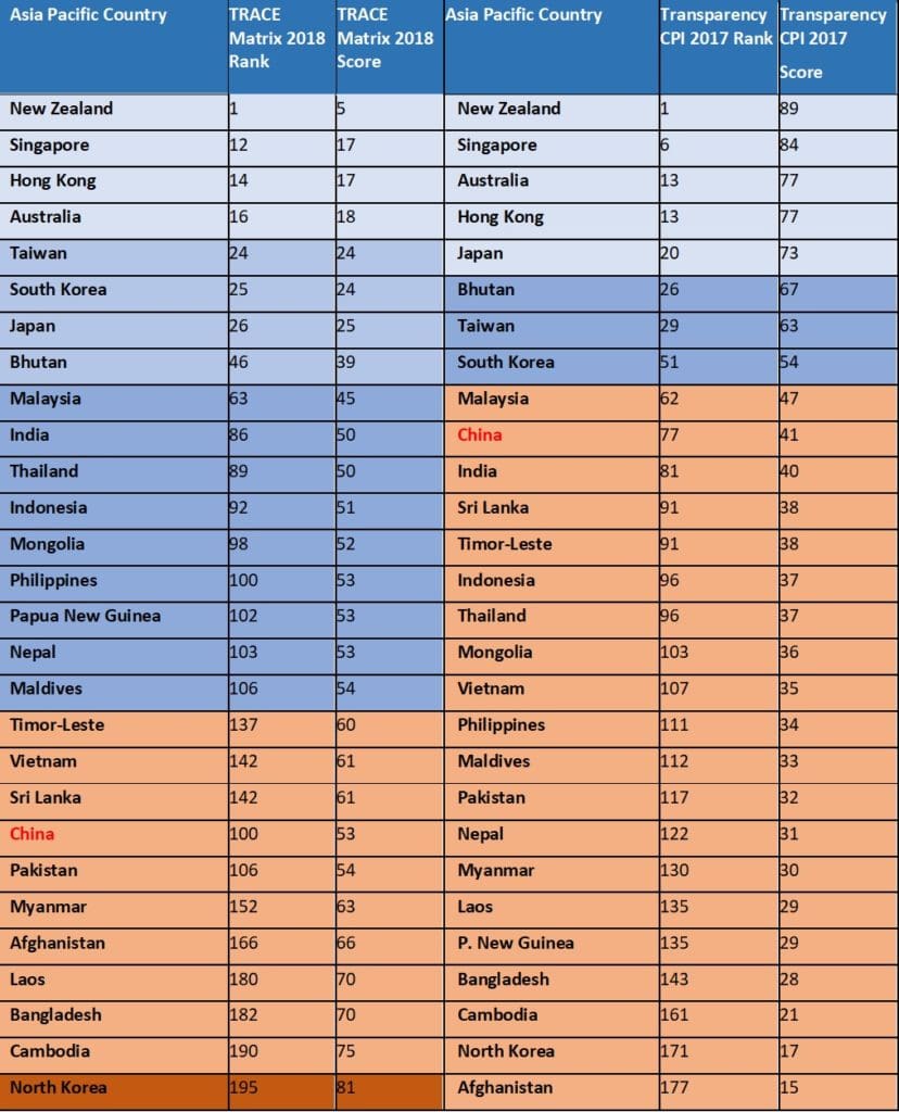 The 2019 TRACE Bribery Risk Matrix Rankings for Asia-Pacific ...