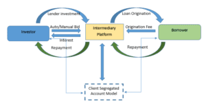 P2P Lending: Risks and Business Models | Corporate Compliance Insights