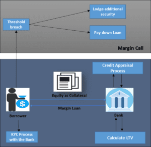 Intelligently Managing Margin Lending Risks | Corporate Compliance Insights