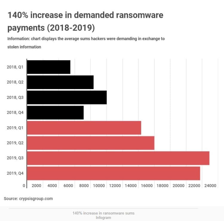 Ransomware Attacks Spike by 140%; 57% Of Organizations Agree to Pay ...