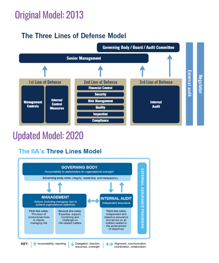Does the New Three Lines Model Give Short Shrift to Compliance ...