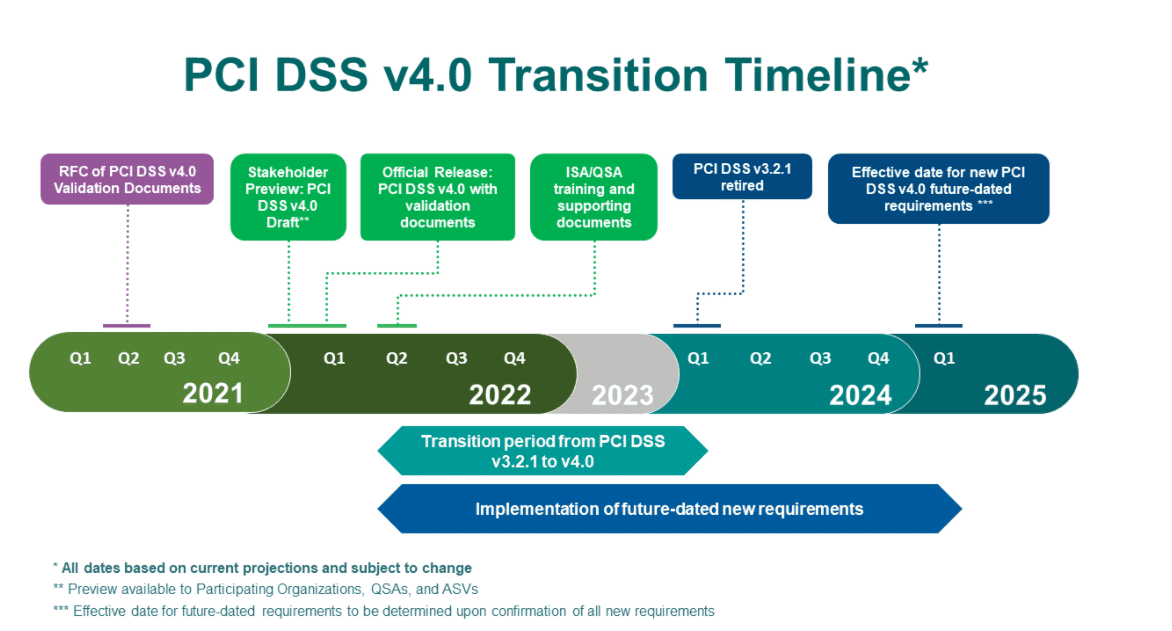 Dissecting PCI DSS 4.0: How Companies Can Prepare to Achieve Compliance ...
